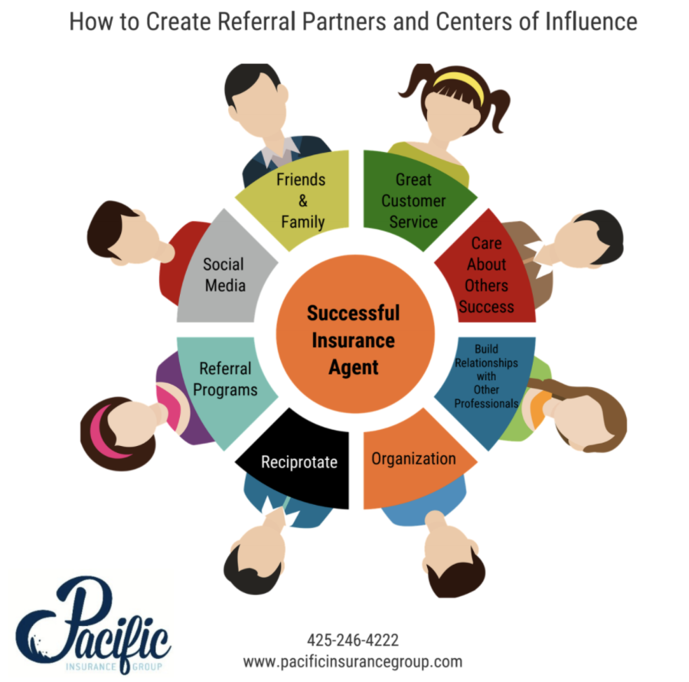 How to Create Referral Partners and Centers of Influence - Pacific ...